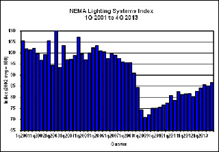 NEMA Lighting Systems Index gains ground | Electrical Marketing