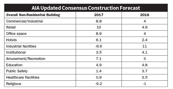 Forecasters Temper Optimism in AIA’s Updated Consensus Construction ...