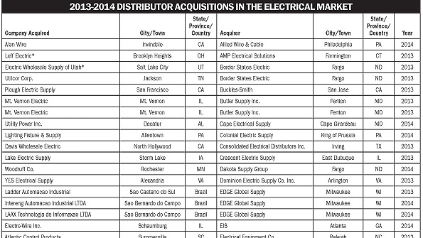 M&A Activity Slow for Top 200 Distributors | Electrical Marketing