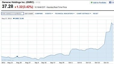 Generac seeing a burst in demand in aftermath of Hurricane Sandy ...