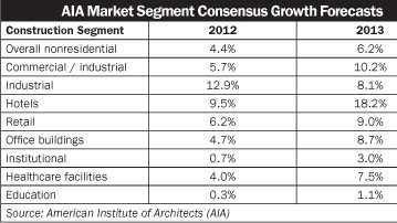 AIA Releases New Construction Forecast | Electrical Marketing