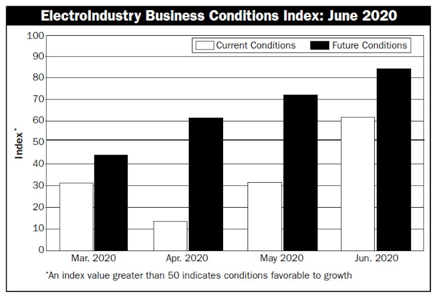 NEMA’s EBCI Index for June Reflects Huge Leap in Business Expectations ...