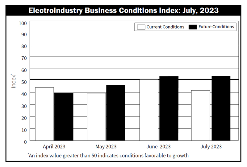 NEMA’s EBCI Index for Current Conditions Slides Again July, Dropping to ...