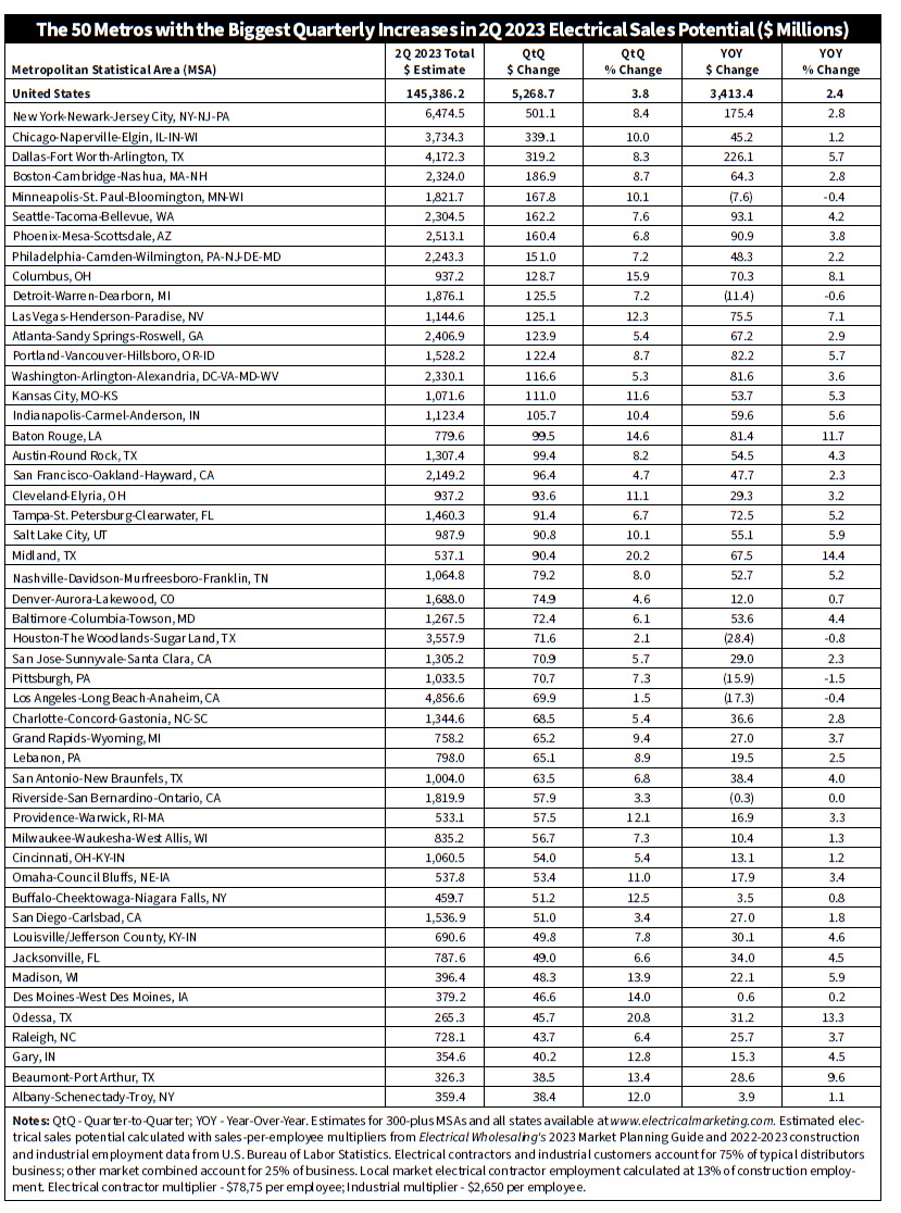 Billion-Dollar Markets Enjoy Largest Increases in Estimated Sales ...