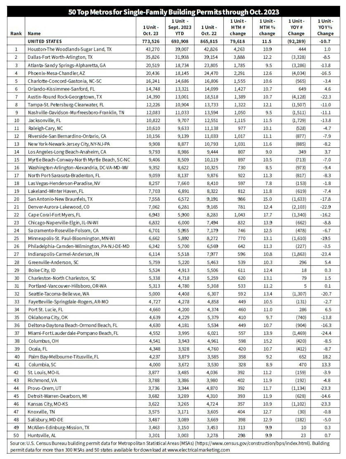 Sunbelt Housing Markets Continue to Dominate Single-Family Building ...
