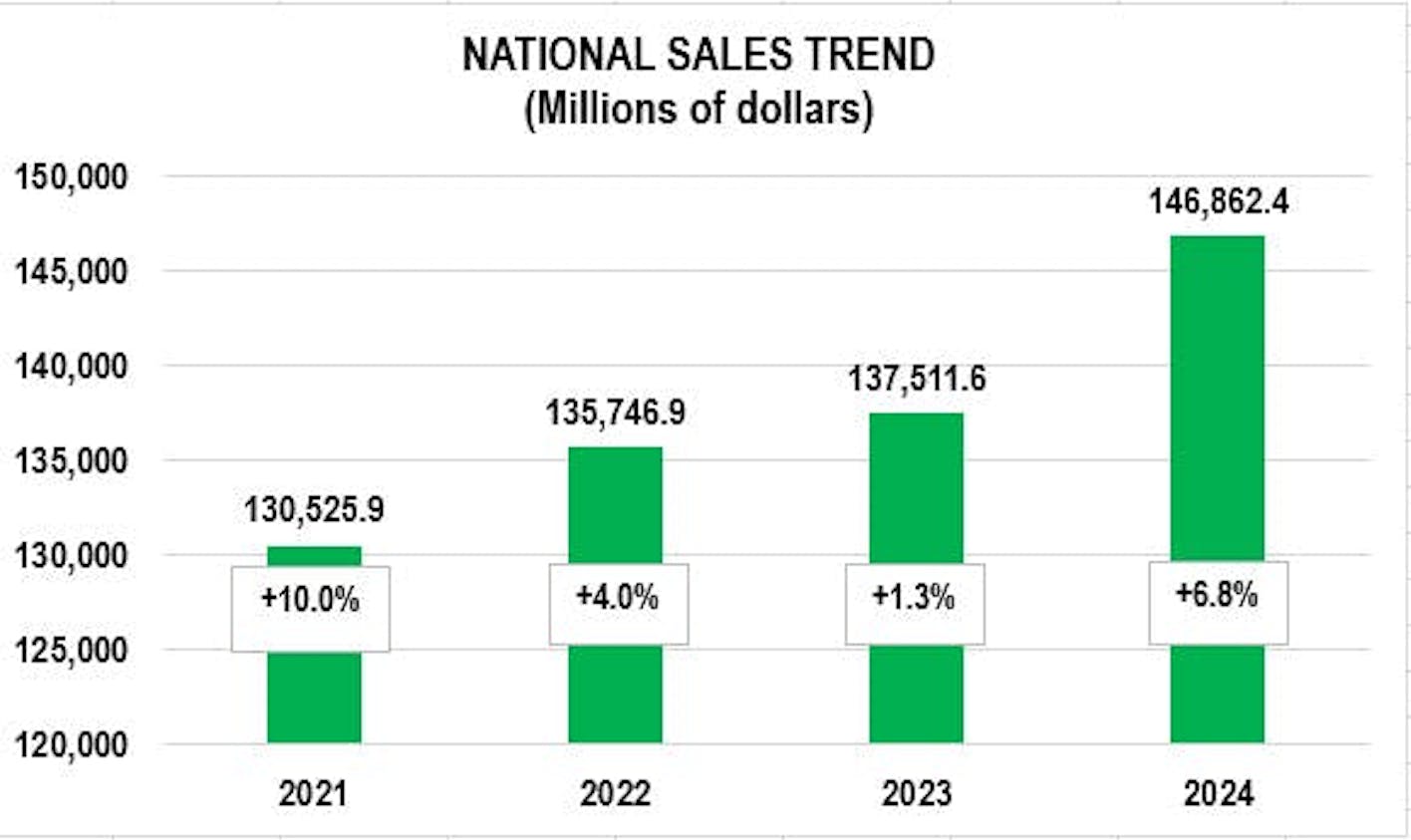 Electrical Distributors Forecast Solid Sales Growth for 2024 in EW ...
