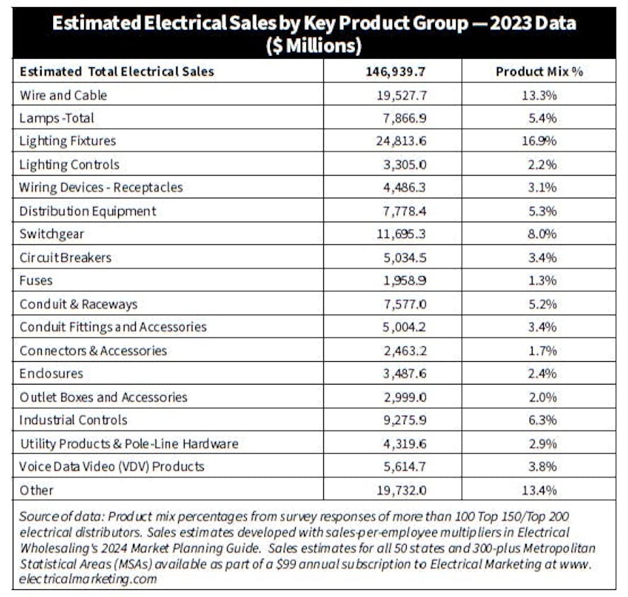 Electrical Marketing Product Mix Data | Electrical Marketing