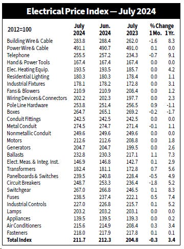 EPI Sees -3% Decline in July | Electrical Marketing